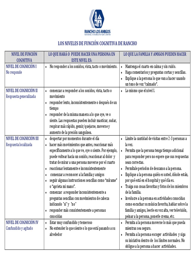 Escala Rancho de Los Amigos PDF | PDF | Memoria | Neuropsicología
