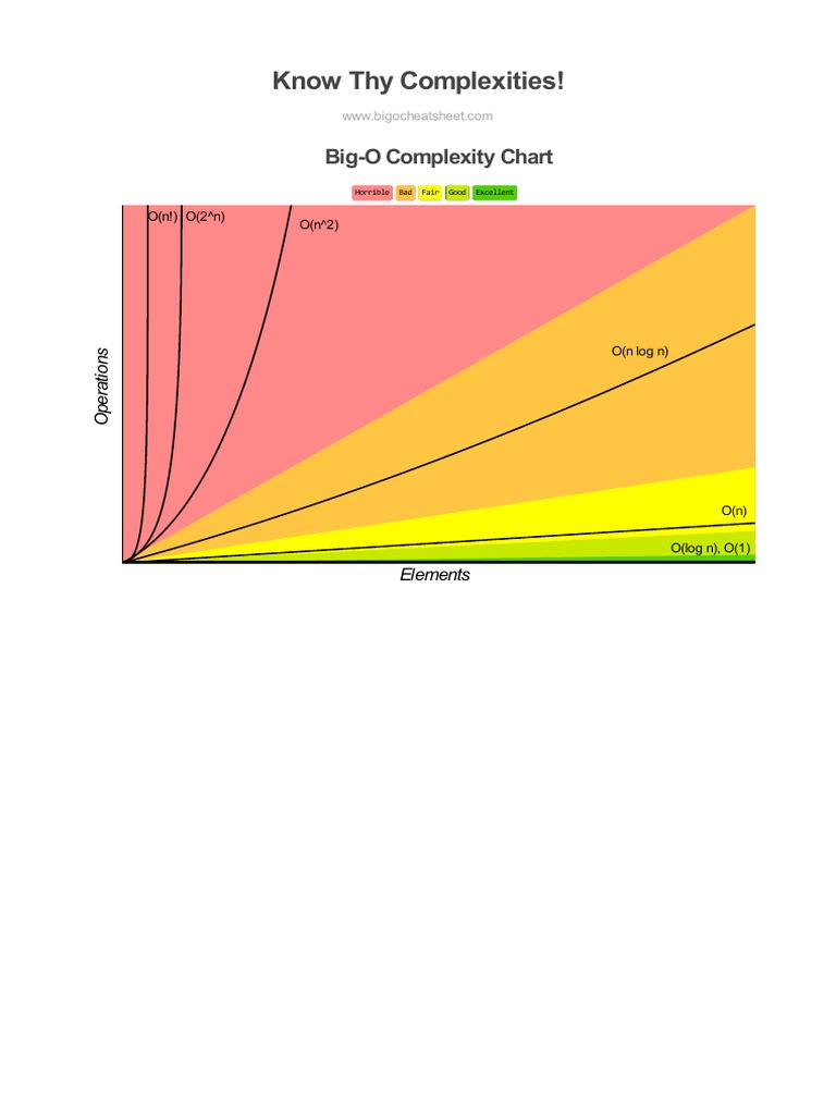 Know Thy Complexities!: Big-O Complexity Chart | PDF