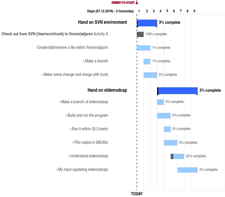 Gantt Charts With The Pgfgantt Package | PDF