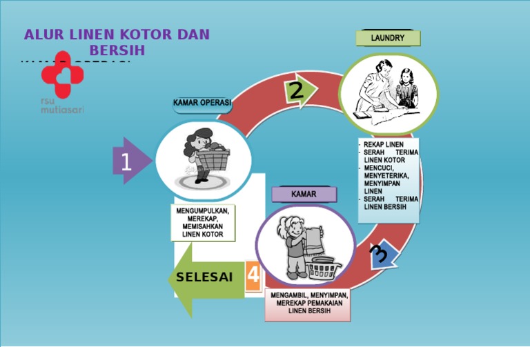 Alur Linen Kotor & Bersih | PDF