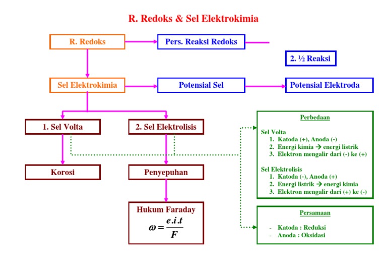 Redoks Dan Elektrokimia | PDF