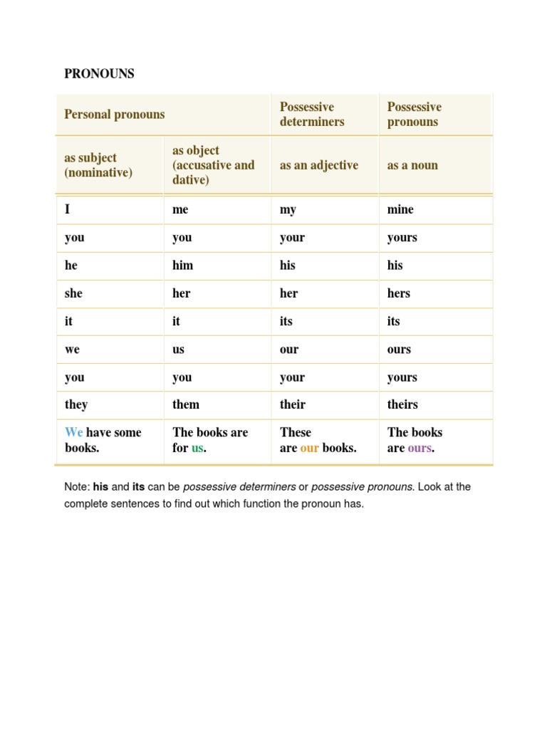 Personal Pronouns Possessive Determiners Possessive Pronouns As Object ...