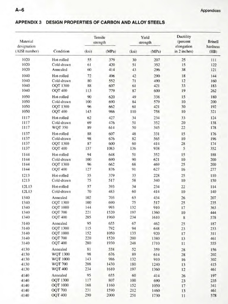 Anexo Acero 4041 | PDF | Resistencia a la tracción | Resistencia de ...