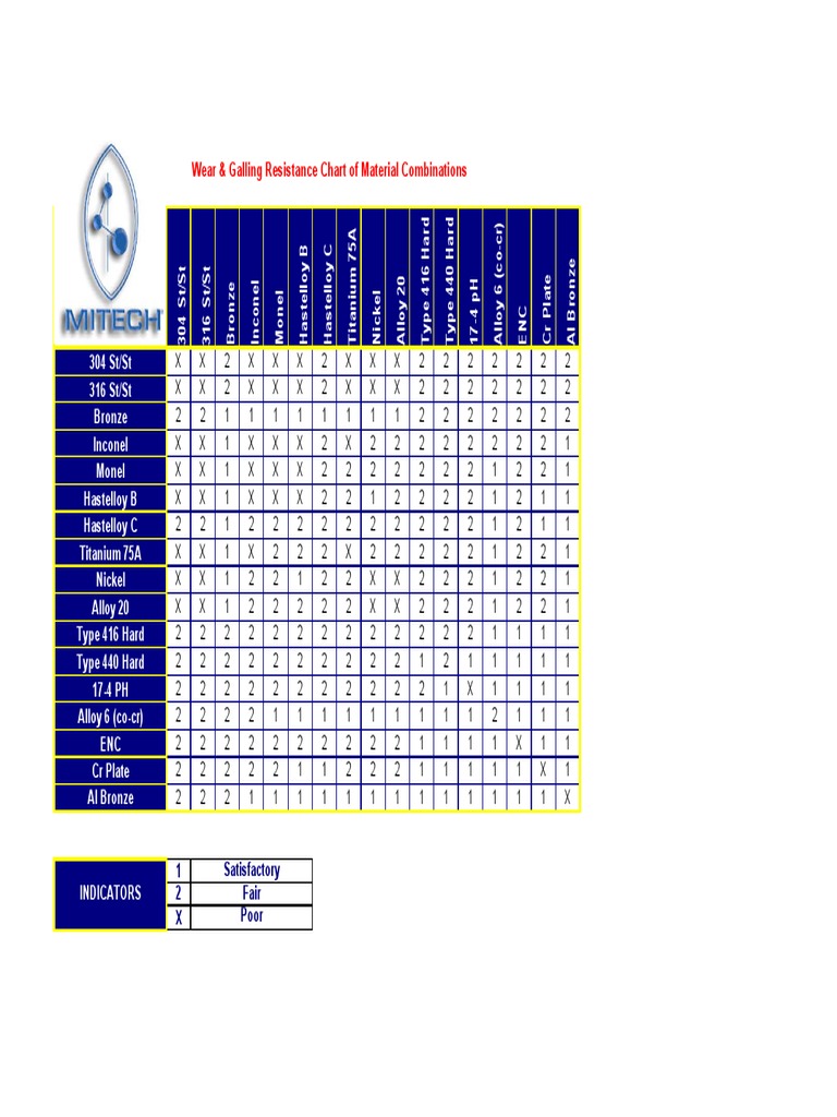 Wear & Galling Resistance Chart | PDF | Bronze | Metallic Elements