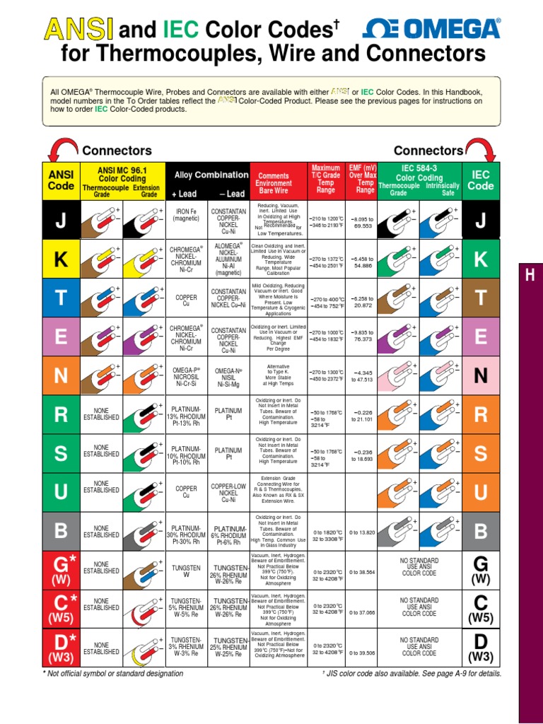And Color Codes For Thermocouples, Wire and Connectors: J J K T T E E N ...