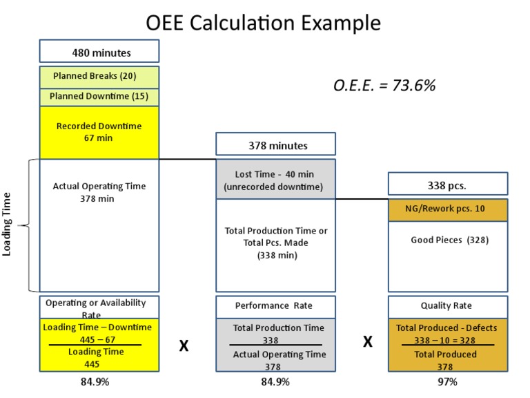 OEE Example | PDF