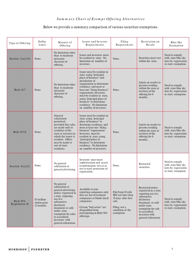 Exempt Offering Alternatives Chart | PDF | Securities (Finance ...
