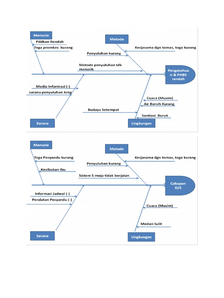 Contoh Fishbone | PDF
