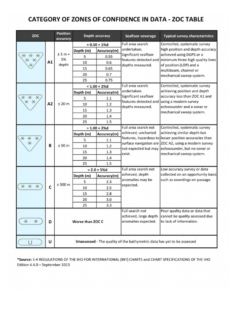 Catzoc Table With Symbols | PDF
