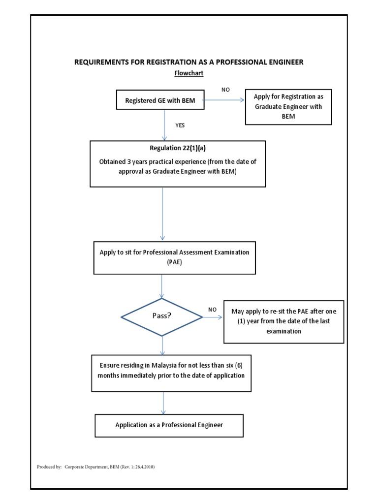 BEM Flowchart | PDF | Engineer | Test (Assessment)