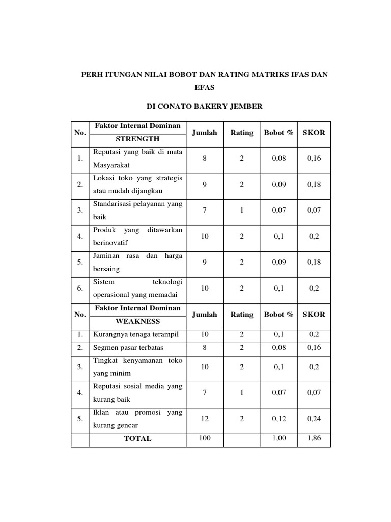 PerhItungan Nilai Bobot Dan Rating Matriks Ifas Dan Efas | PDF