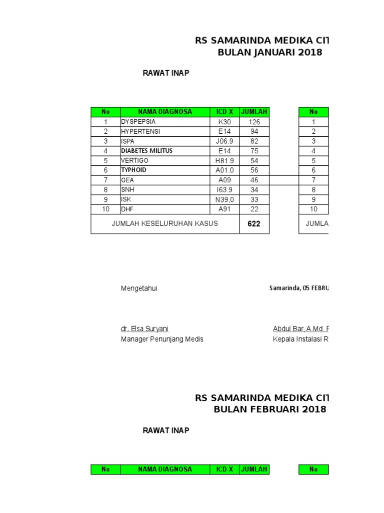 Monthly Disease Incidence Reports from Samarinda Medika Citra Hospital: January - June 2018 | PDF