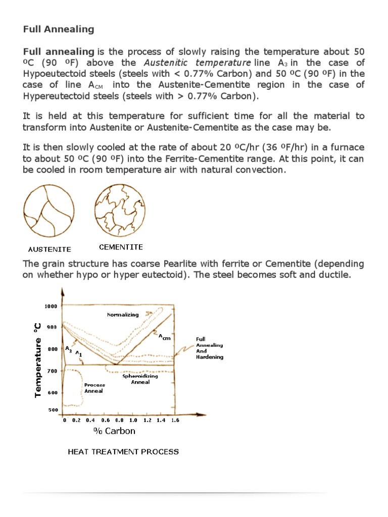 Full Annealing Full Annealing Is The Process of Slowly Raising The ...