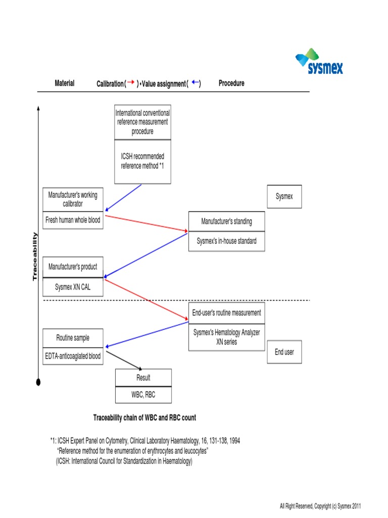 XN Cal Traceability | PDF | Clinical Pathology | Blood
