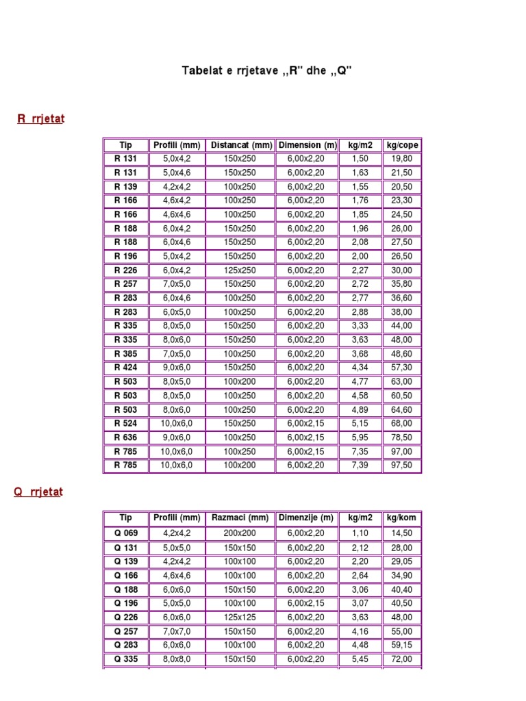Tabelat e Rrjetave R Dhe Q