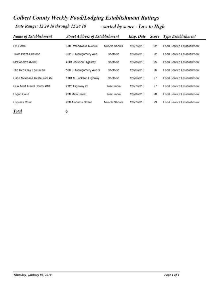 Colbert County Scores | PDF