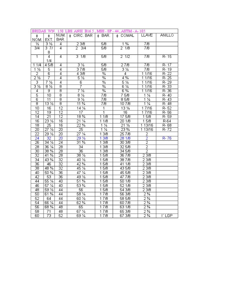 Tabla de Bridas 150 y 300 Libras | PDF