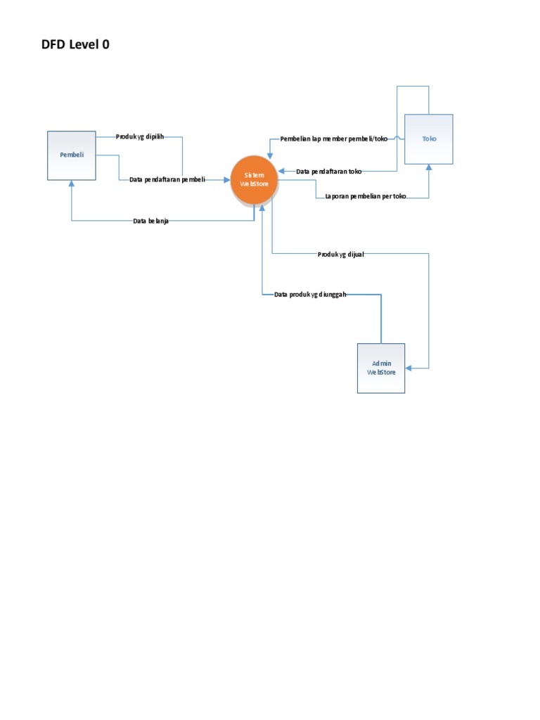 RPL - Data Flow Diagram | PDF