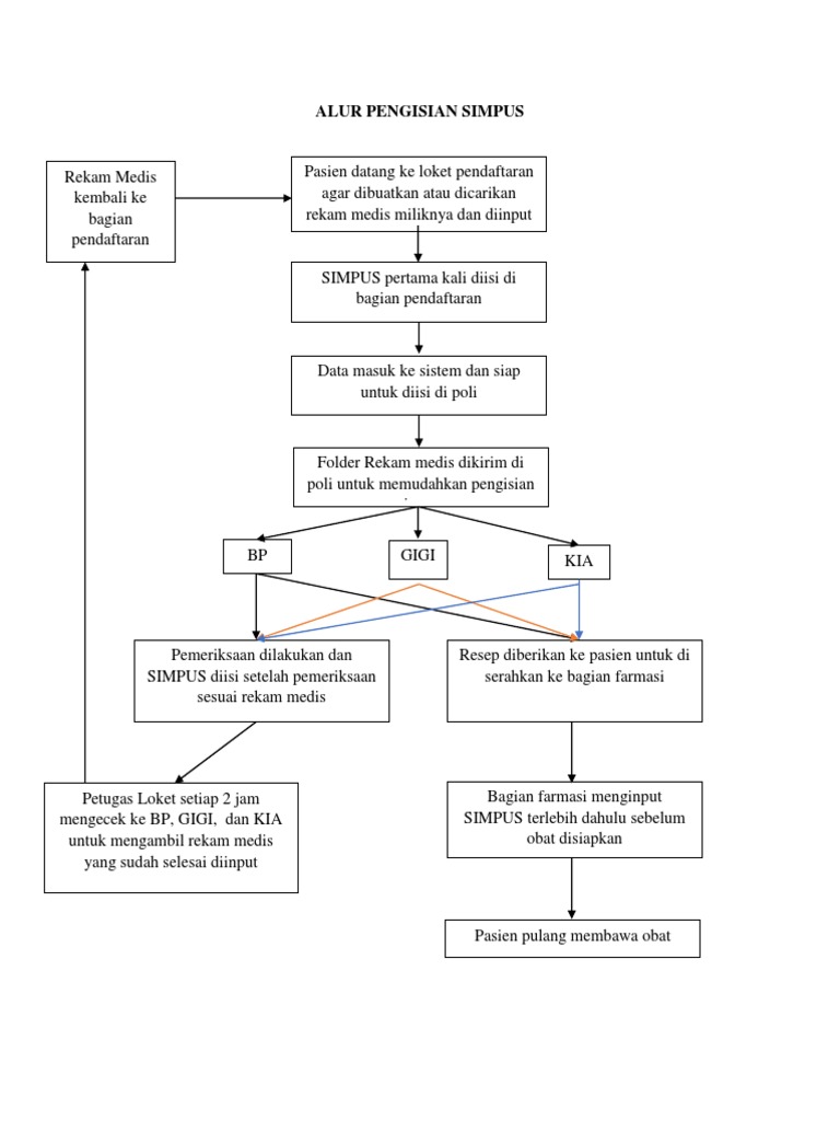 Alur Pengisian Simpus | PDF