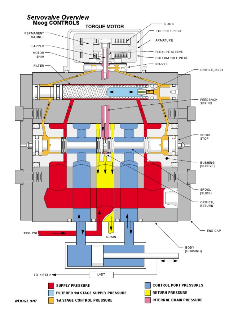 Servovalve Overview: Moog Controls | PDF