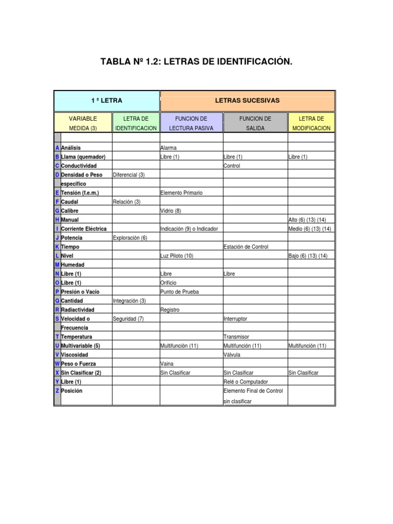 Letras Identificacion | PDF