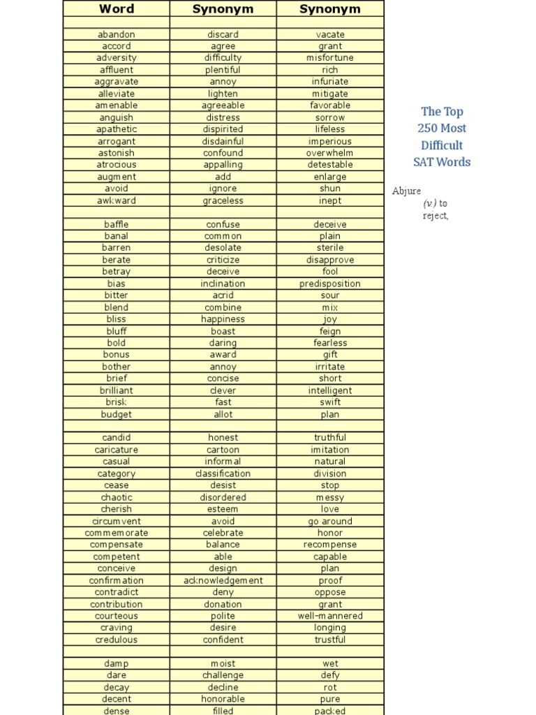 List of Important Synonyms: The Top 250 Most Difficult SAT Words | PDF