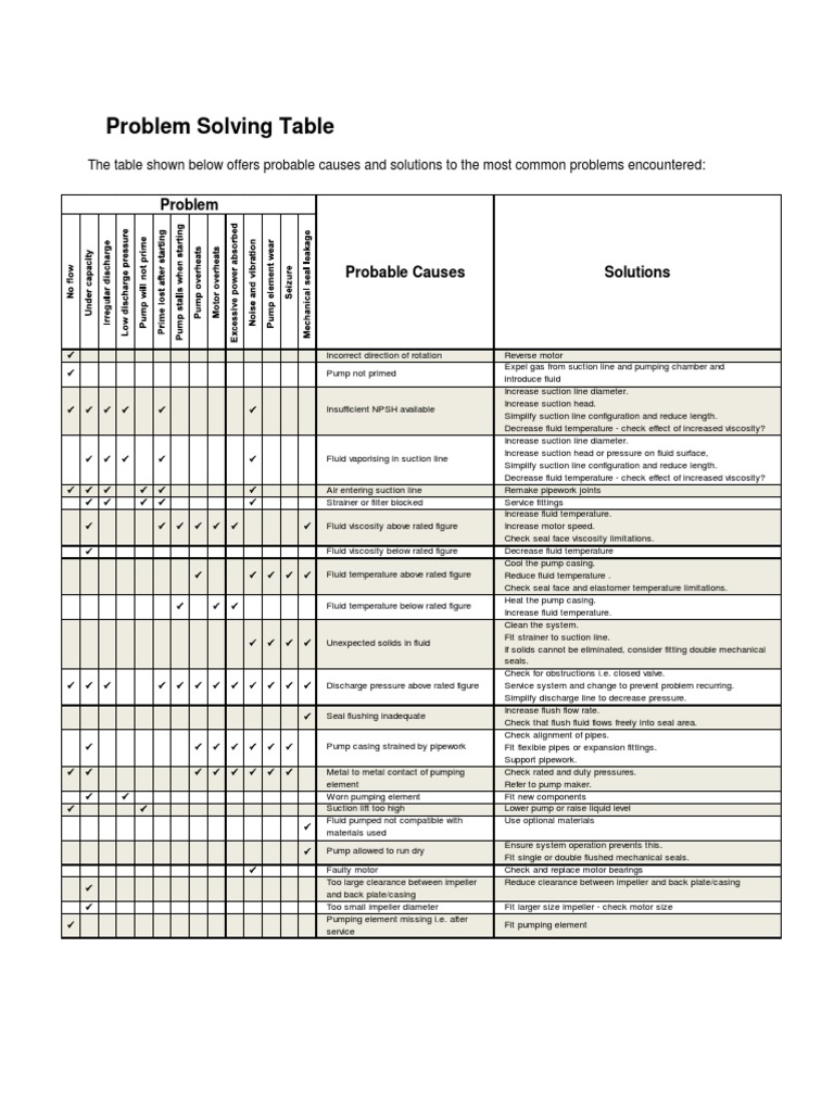Centrifugal Pumps Problem Solving | PDF | Pump | Hydraulics