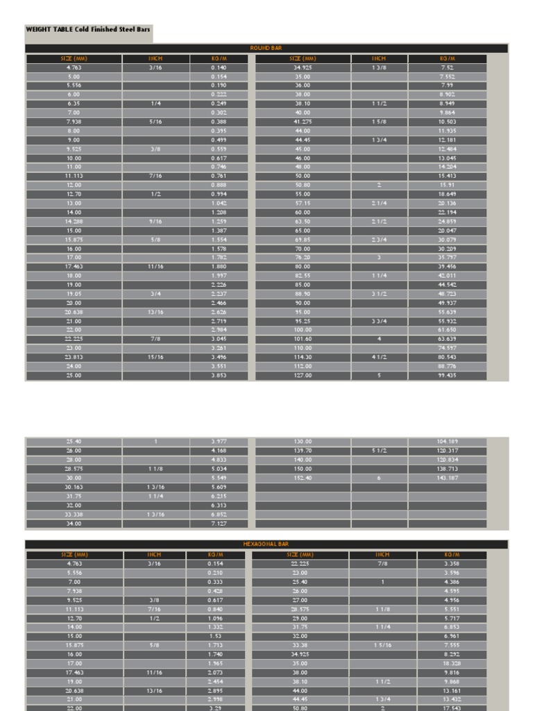 Round Bar Size (MM) Inch KG/M Size (MM) Inch KG/M: WEIGHT TABLE Cold ...