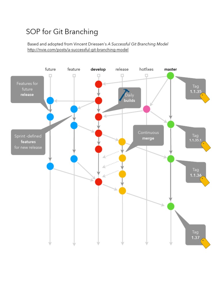 A Standard Operating Procedure for Effective Git Branching Strategies ...