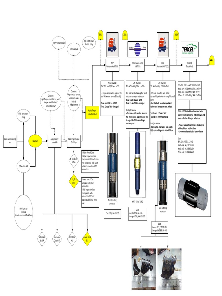 (Flow Chart) Torque Reducer PDF | PDF | Mechanical Engineering ...