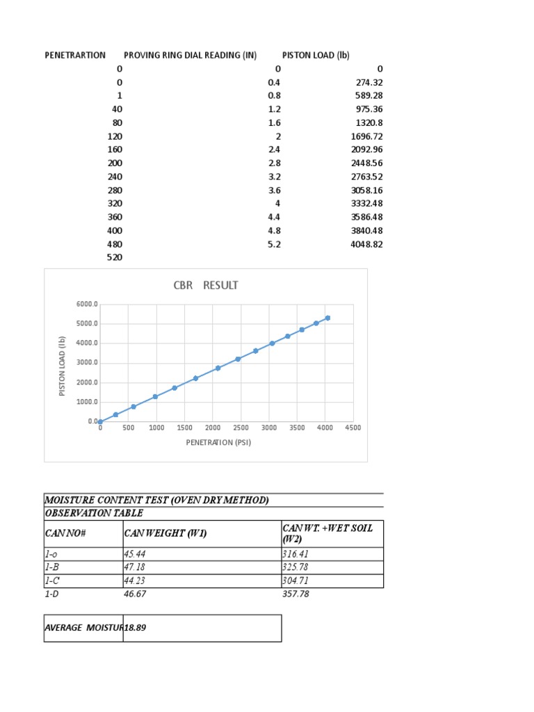 CBR Result: Moisture Content Test (Oven Dry Method) Observation Table ...