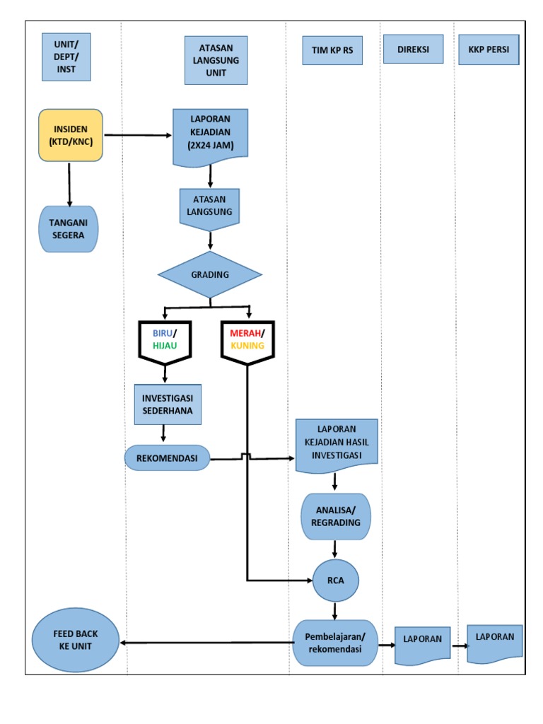 Alur Pelaporan SKP | PDF