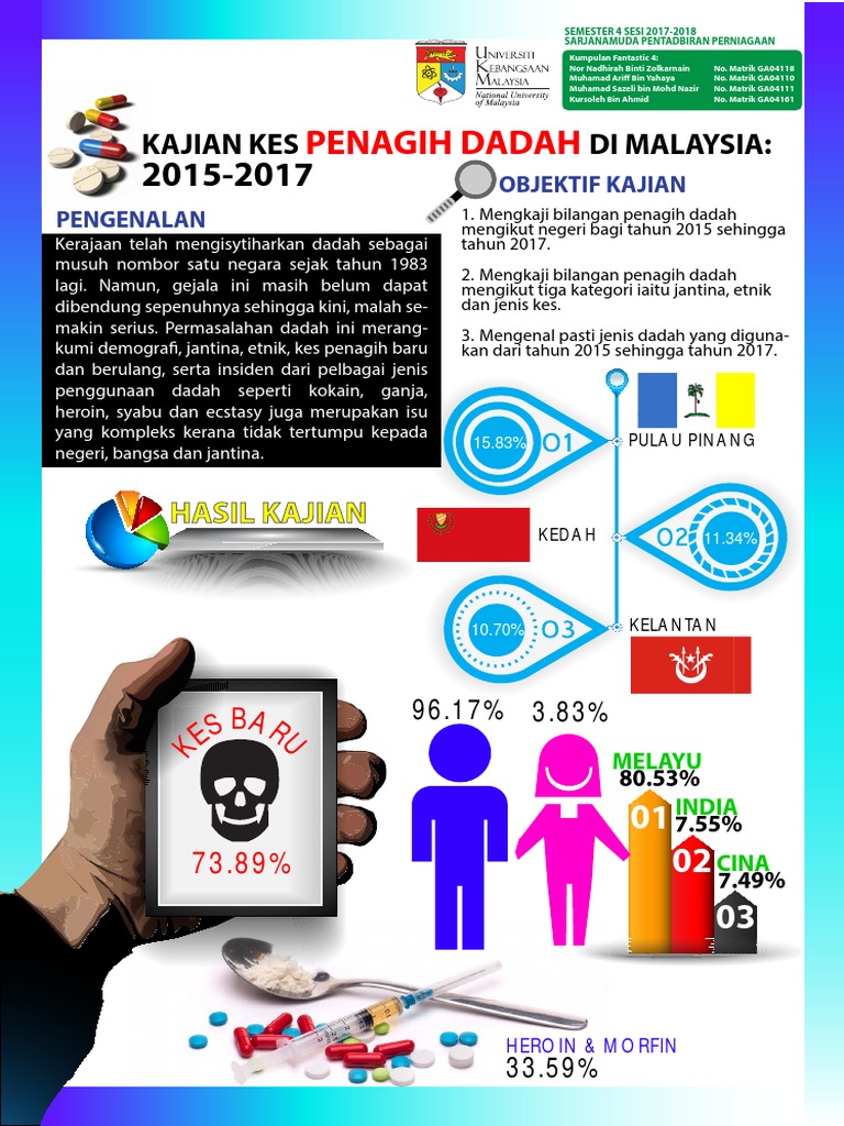 Kajian Kes Penagih Dadah Di Malaysia: 2015-2017 | PDF