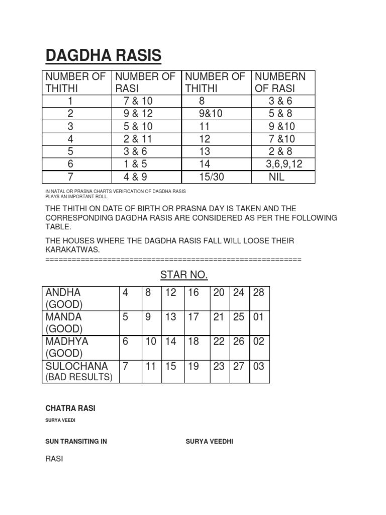 Dagdha Rasis | PDF