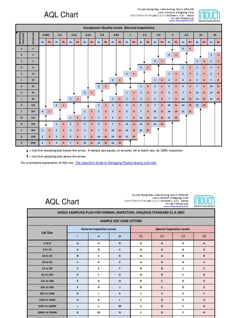 AQLChart | PDF