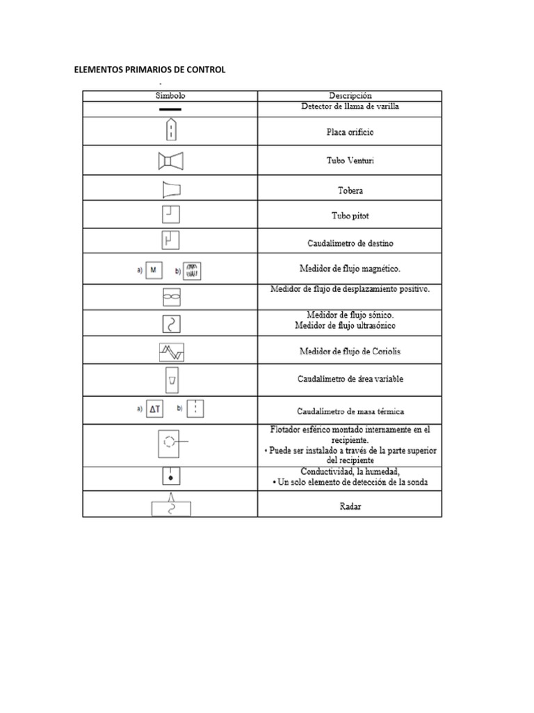 Simbologia y Norma ISA | Controlador lógico programable | Sistema de ...