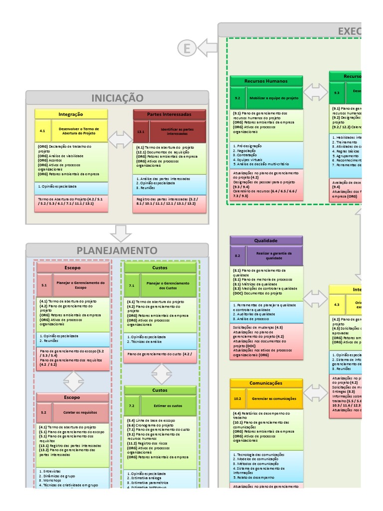 PMBOK Guide 5ed - 47 Processos, Entradas, Ferramentas e Saídas - Rev 1 ...