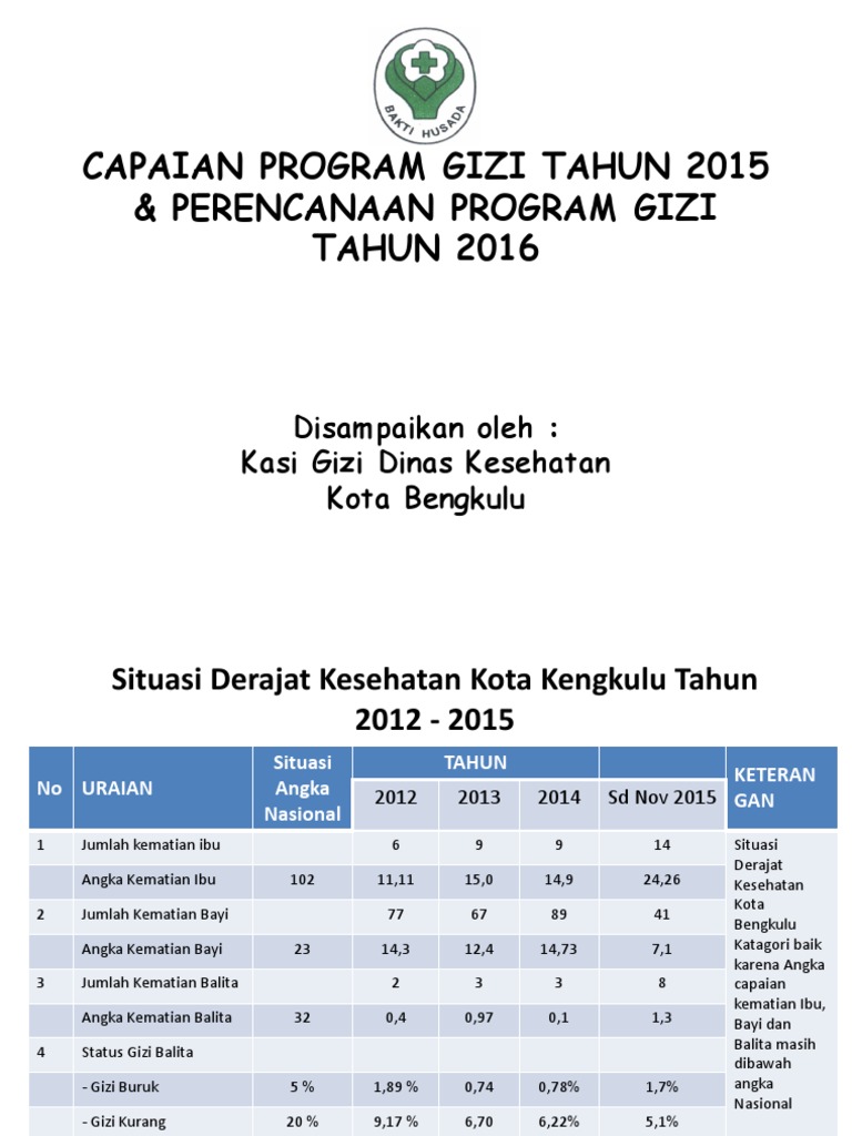 Capaian Program Gizi Kota Bengkulu Tahun 2015 | PDF