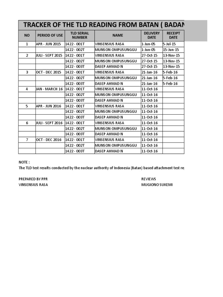 Tracker of The TLD Reading From Batan (Badan Atom Negara) | PDF