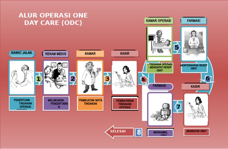 Alur Pasien ODC | PDF