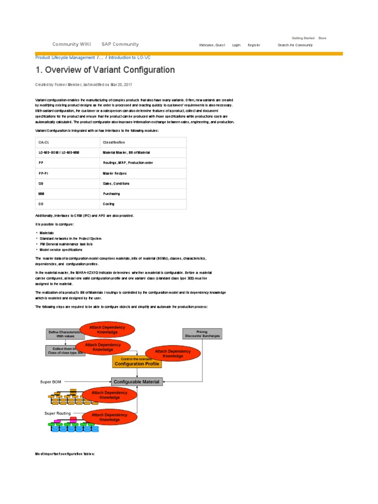 Overview of Variant Configuration: Community WIKI SAP Community | PDF ...