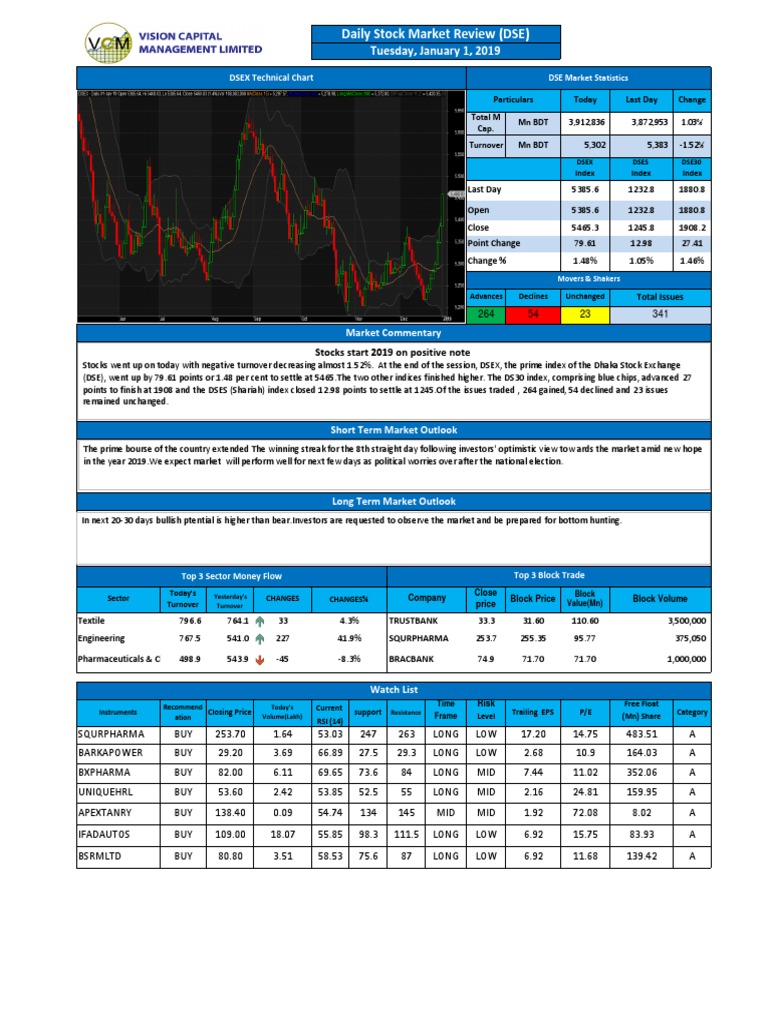 Daily Stock Market Review (DSE) : Last Day Open Close Point Change ...