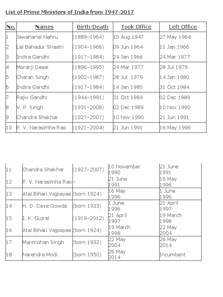 List of Prime Ministers of India From 1947 | PDF