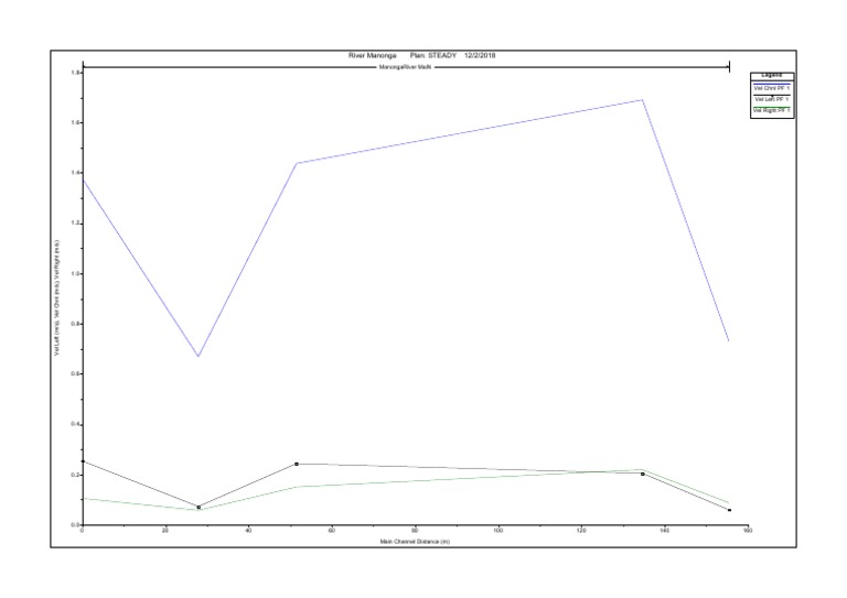 River Manonga Plan: Steady 12/2/2018: 1.8 Legend Vel CHNL PF 1 Vel Left ...