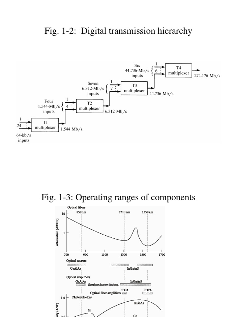 Fig. 1-2: Digital Transmission Hierarchy | PDF | Science & Mathematics