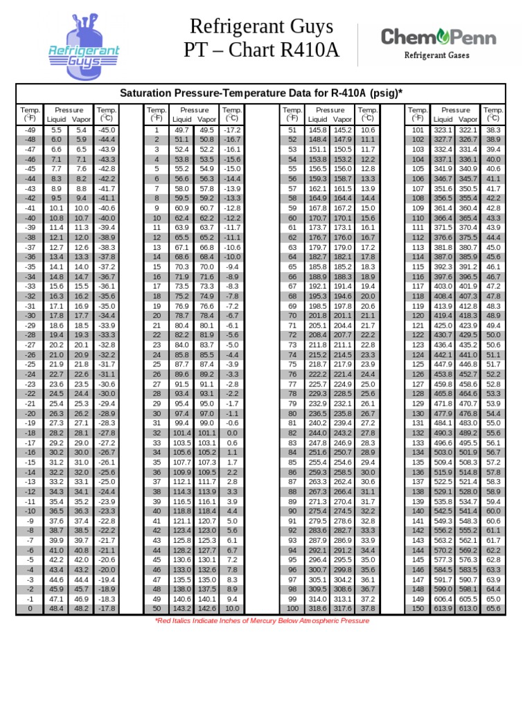 R410a PT Chart | PDF | Vapor | Pressure