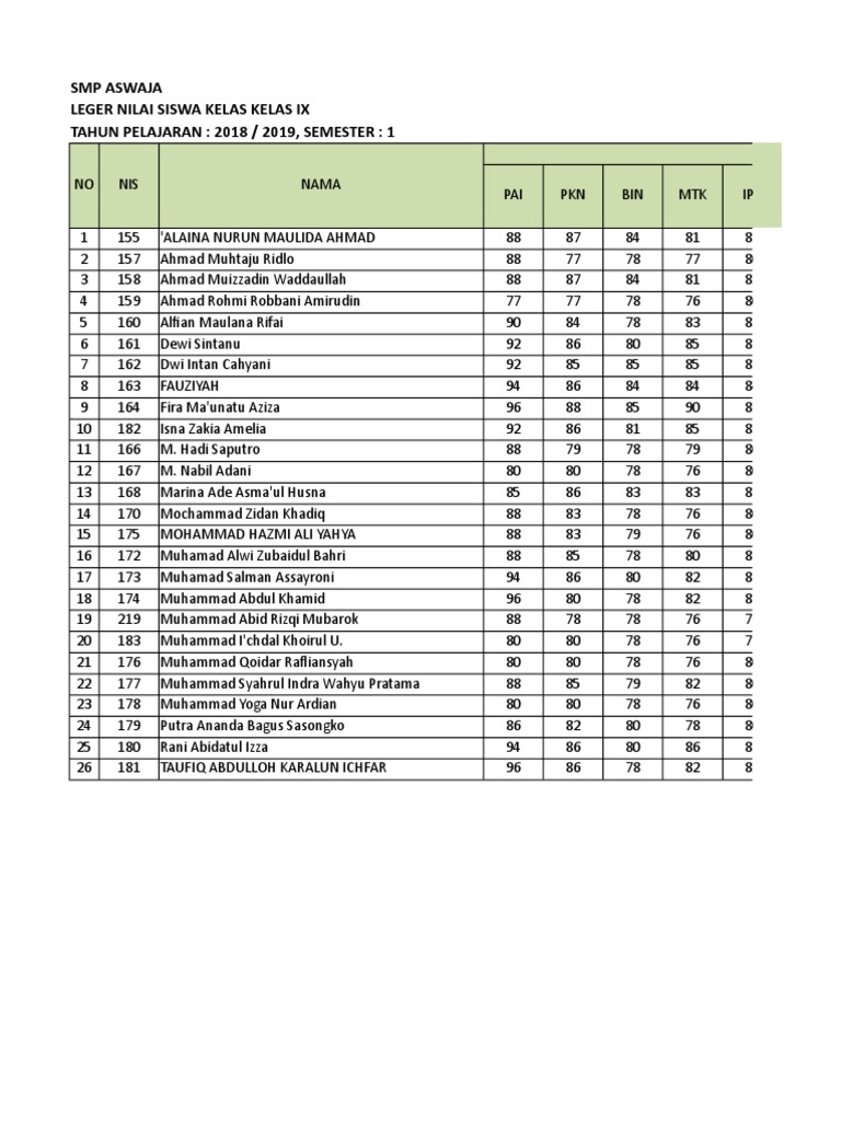 SMP Aswaja Leger Nilai Siswa Kelas Kelas Ix Tahun Pelajaran: 2018 / 2019, Semester: 1 | PDF