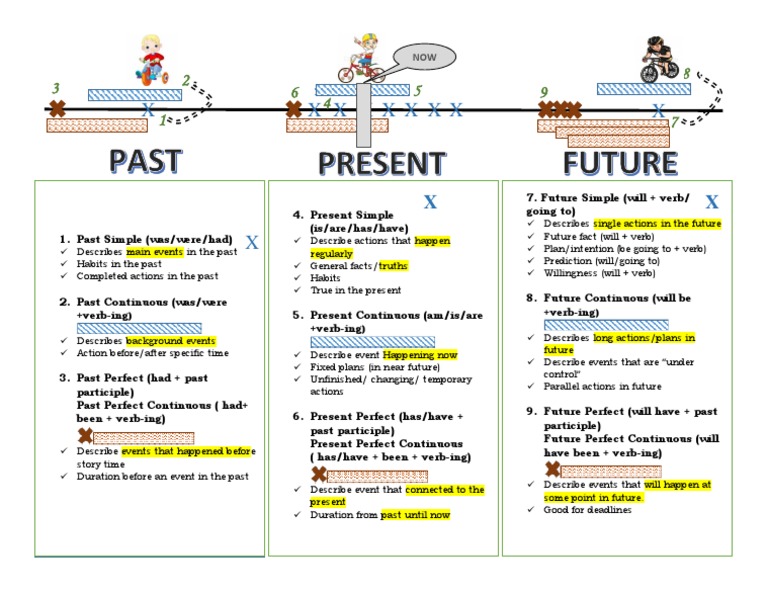 English Tenses | PDF | Perfect (Grammar) | Languages