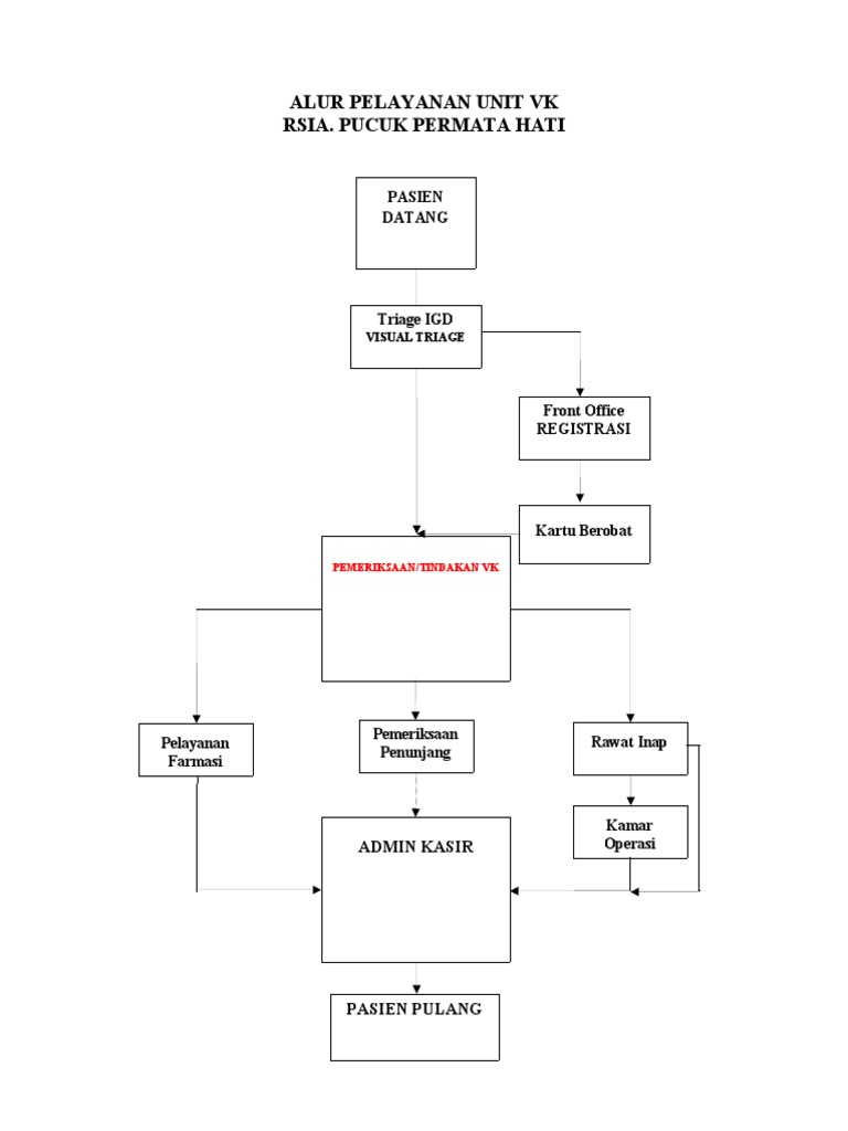 Alur Pelayanan VK Rsia (Ok) | PDF
