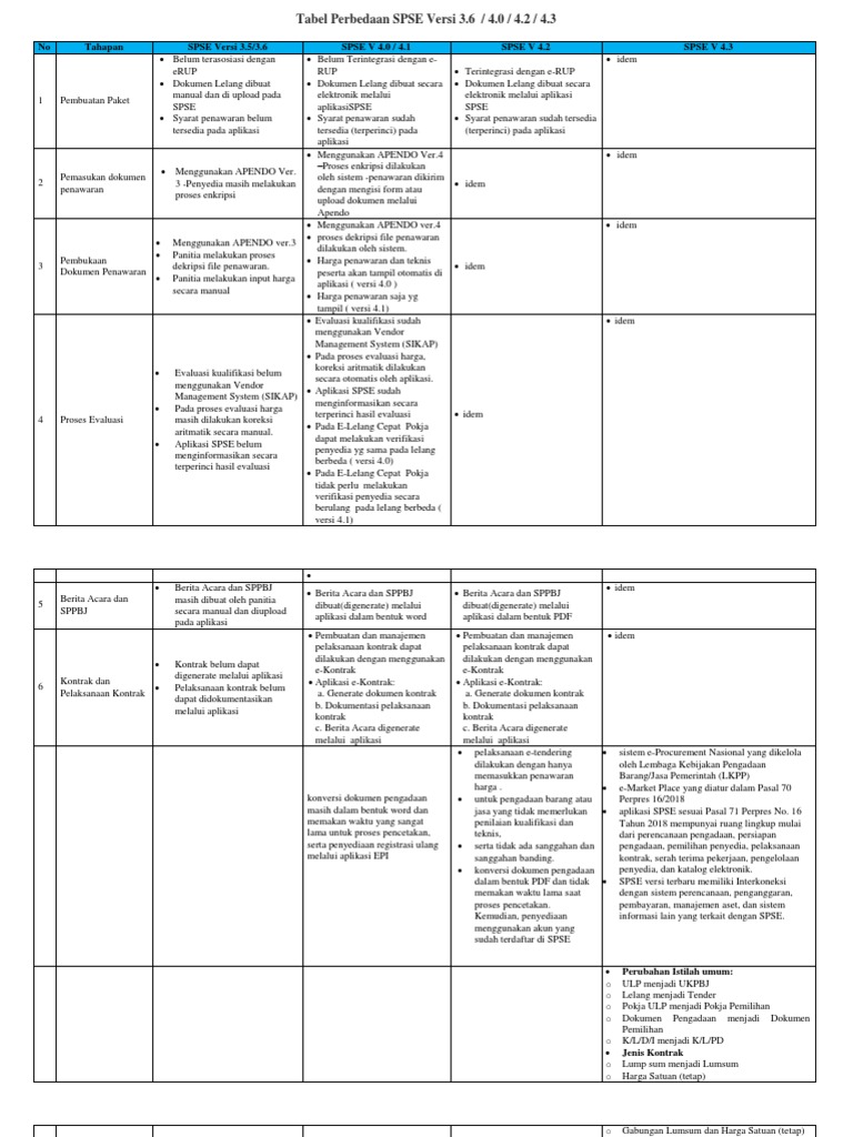 Tabel Perbedaan SPSE Versi 3.6 Dan Versi 41-42-43 | PDF